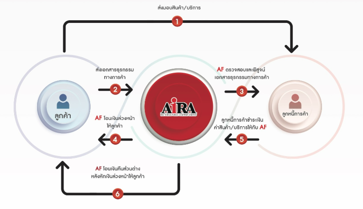 สินเชื่อ Factoring - เปลี่ยน Invoice เป็นเงินสด
